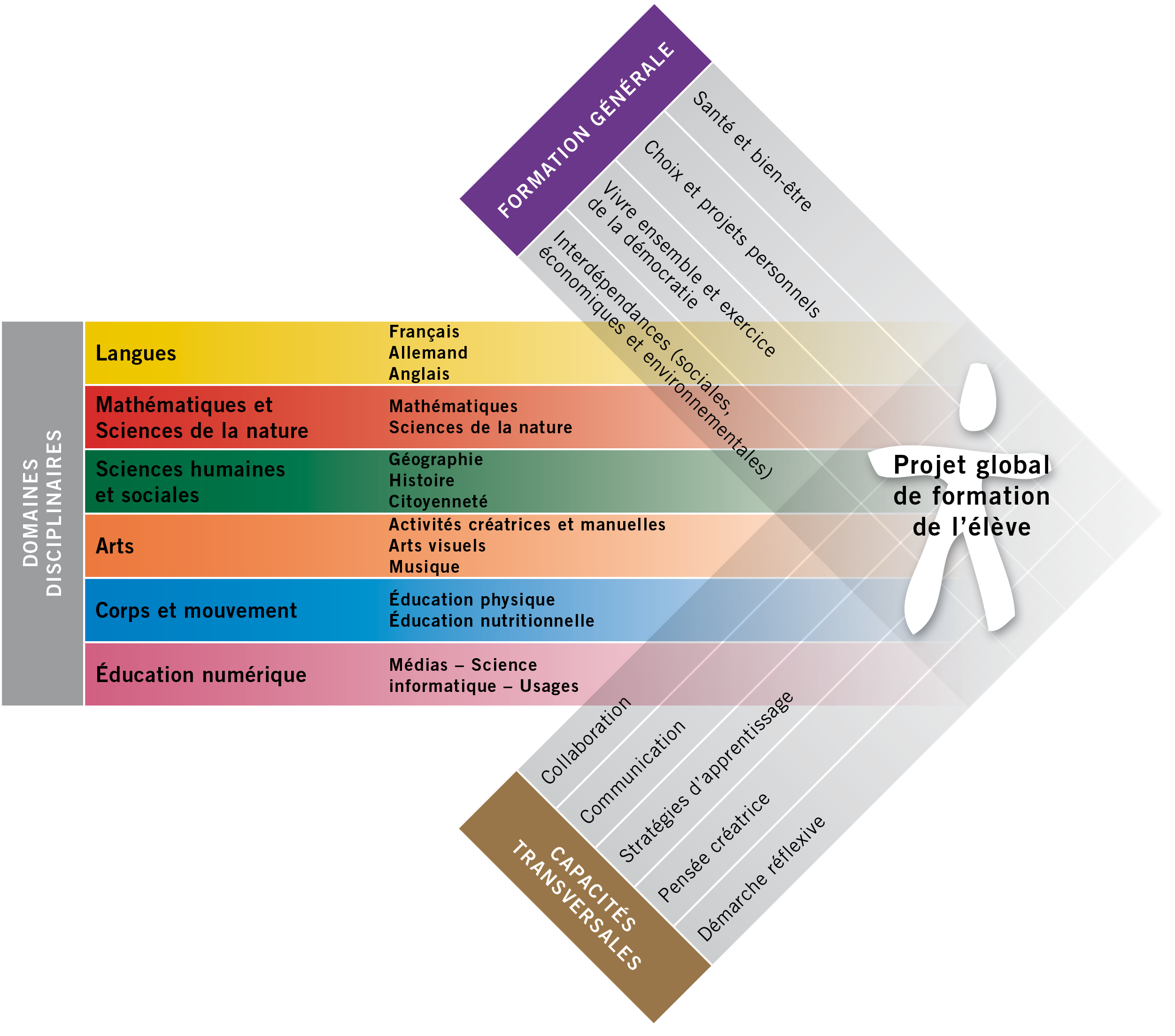PER - Image du projet global de la formation de l'élève